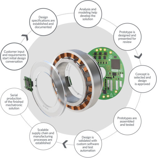 Mechatronic Assemblies | Intelligent Motion Control