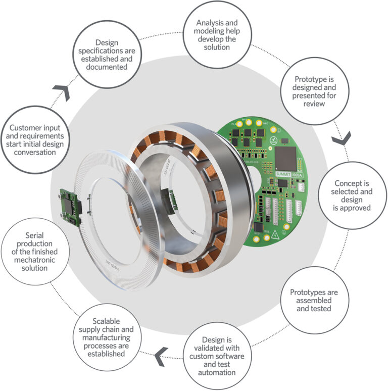 Mechatronic Assemblies | Intelligent Motion Control